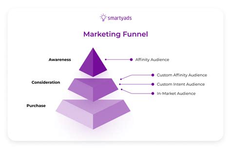Targeting For Brand Awareness Smartyads
