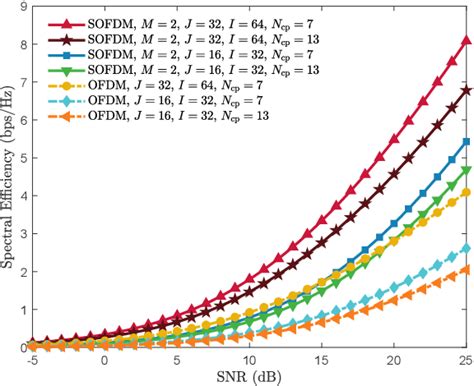 Figure 3 From Structured Ofdm Design For Massive Mimo Systems With Dual Wideband Effects