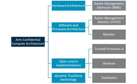 Architecture Security Features Confidential Computing Arm Developer