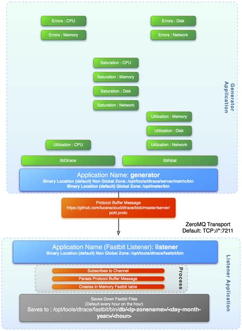 github luceracloud dtrace monitor an implementation of brendan gregg s use method in dtrace