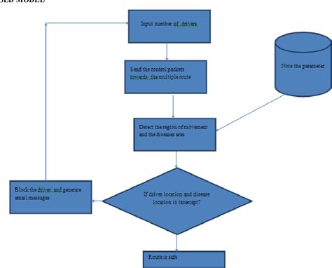 Figure 1 From Hybrid Approach Using Game Theory And Iot For Disease Detection And Rerouting