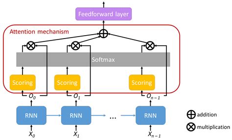 Sensors Free Full Text Building A Twitter Sentiment Analysis System With Recurrent Neural