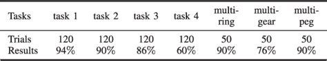 Table I From Visual Force Tactile Fusion For Gentle Intricate Insertion Tasks Semantic Scholar