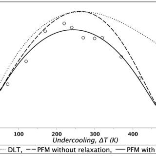 Comparison Of Growth Kinetic Equations Based On Diffusion Limited Download Scientific Diagram