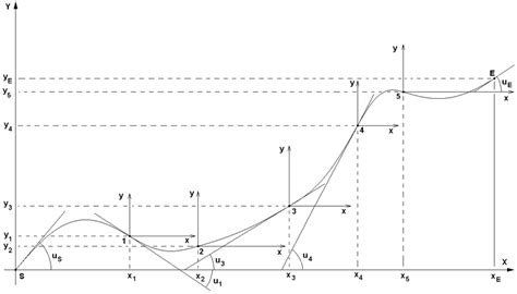 Polynomial Route Created By General Transition Curves Download