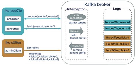 Cloud Native Multi Tenant Apache Kafka With Confluent Cloud