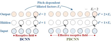 2020 Speech Generation 0 Vocoder And Rnn And Cnn Based Speech