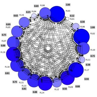 Directed Graph For Fl01 Fl19 Subsystem Model Implemented In Yed Download Scientific Diagram