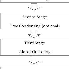 BIRCH Algorithm Flowchart Download Scientific Diagram