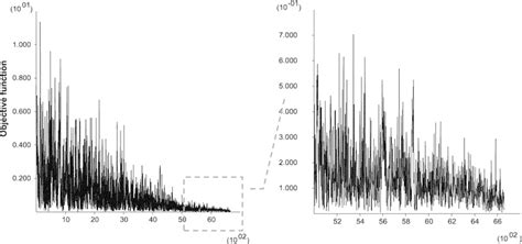 Convergence Of The Objective Function With Successive Sa Iterations