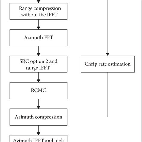 The Block Diagram Of Range Doppler Algorithm Rda Containing The Block Download Scientific