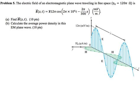 Solved The Electric Field Of An Electromagnetic Plane Wave