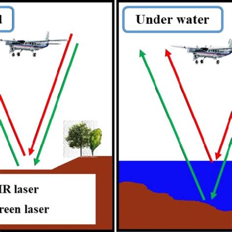 Airborne Laser Bathymetry System Using A Near Infrared Nir Laser For Download Scientific