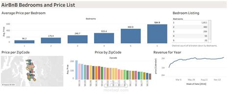 Tableau Data Analysis Project مستقل