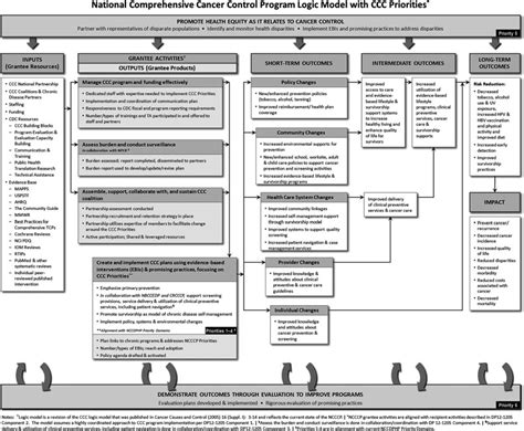 Logic Model For The National Comprehensive Cancer Control Program