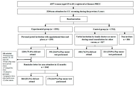 Ijerph Free Full Text The Cost Effectiveness Analysis Of Cervical