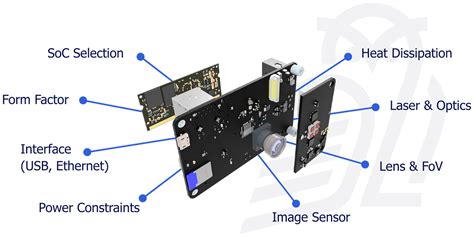 Indirect Time Of Flight Depth Camera Systems Design By Refael Whyte Chronoptics Time Of