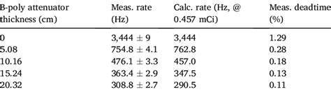 Measured And Calculated Count Rates On The 3 He Detector From The 252
