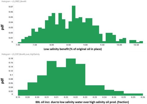 Top Panel Low Salinity Benefit Of Original Oil In Place