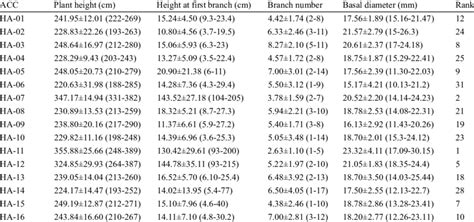 Mean Standard Deviation Minimum Maximum Values Of Traits Of 36 H Download Table