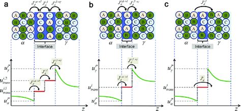 Schematic Diagrams Of The Trans Interface Diffusion In Three Steps Download Scientific Diagram