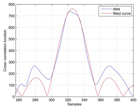 Fitness Of The Model Function — An Example Of The Cross Correlation Download Scientific Diagram