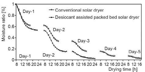 Variation Of Moisture Ratio With Drying Time Download Scientific Diagram