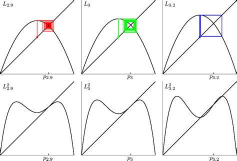 Figure 2 From Reverse Bifurcations In A Unimodal Queueing Model Semantic Scholar