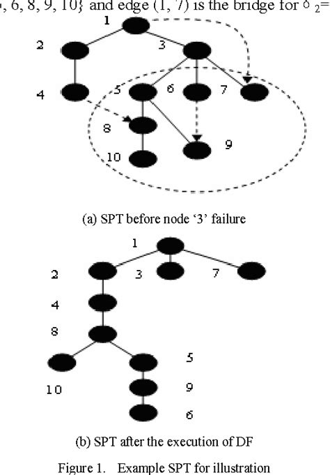 Figure 1 From Enhancing Network Availability By Deflection Based Fast Rerouting Semantic Scholar