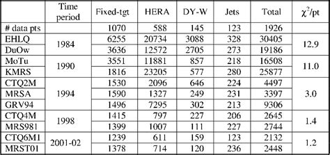Table 1 From Status Of Global Qcd Analysis And The Parton Structure Of