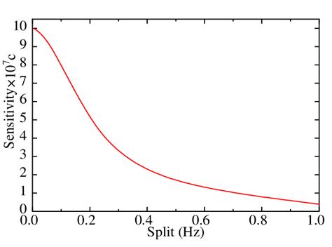 Sensitivity Versus Frequency Split Download Scientific Diagram