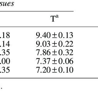 Average RNA Integrity Number Values Of Fresh Tissues And Frozen Tissues Download Scientific