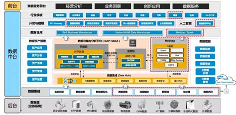 Sap大讲堂 数据中台四大问题，sap数字平台迎刃而解