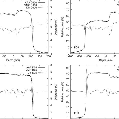 Pdf A 3d Pencil Beam Based Superposition Algorithm For Photon Dose Calculation In