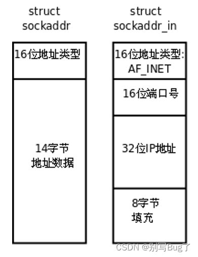 Linux网络基础，socket套接字linux Socket非阻塞套接字 Csdn博客