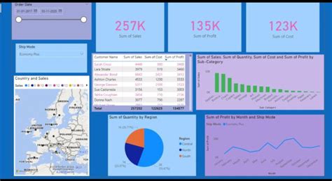Munikumar Ramavath On Linkedin Exited To Share A Dynamic Sales Dashboard Using Power Bi Providing…