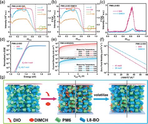 Tackling Energy Loss In Organic Solar Cells Via Volatile Solid Additive