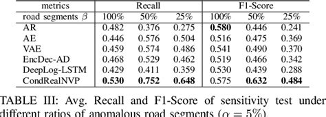 Table Iii From Traffic Anomaly Detection Via Conditional Normalizing Flow Semantic Scholar