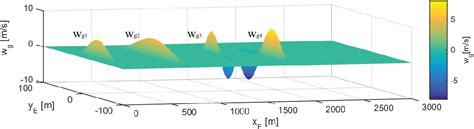 Figure 1 From Delft University Of Technology Gust Load Alleviation And