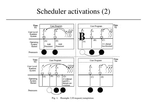 Ppt Scheduler Activations Effective Kernel Support For The User Level Management Of