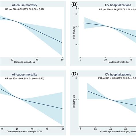 Association Of Handgrip Strength And Quadriceps Isometric Strength With Download Scientific