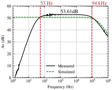 Design Of A Low Noise Subthreshold Cmos Inverter Based Amplifier With Resistive Feedback