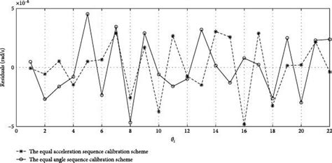 Residuals Of Two Different Sequency Calibration Schemes For 22 Position