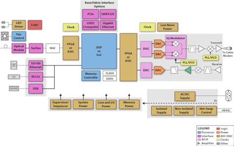 Block Diagram SBD Cable Modem Termination System TI Com