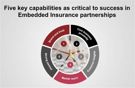 How Non Financial Services Companies Can Unlock The Potential Of Embedded Insurance The Open