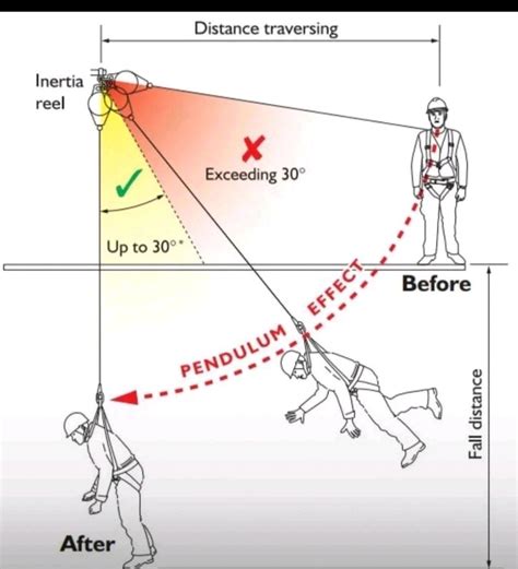 What Is The Pendulum Effect In Fall Protection Ed Davidson Posted On