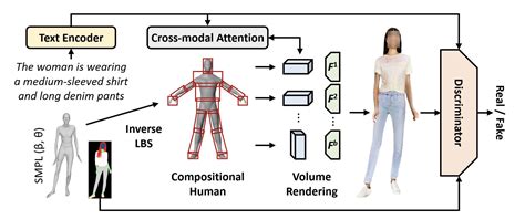 Text Guided 3d Human Generation From 2d Collections Jingyu Liu 刘镜宇