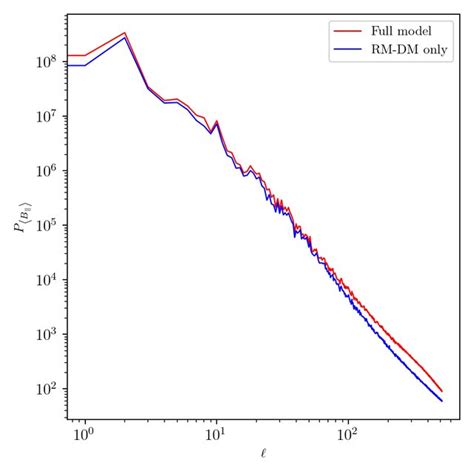 inferred angular power spectra of the b gal fig a and dm gal fig