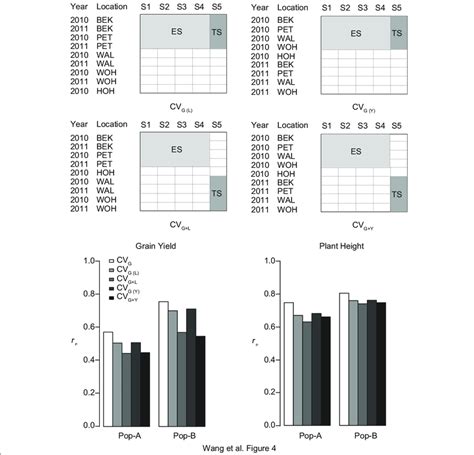 Cross Validated Accuracies Of Prediction For Genomic Selection With