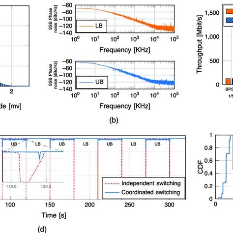 Experimental Result For The Dual Band Self Adaptive Backhaul Link The Download Scientific